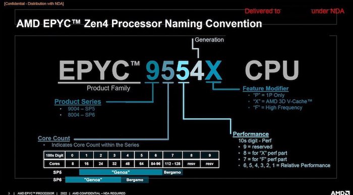 Aparecen listadas las CPUs AMD EPYC 9004 Genoa-X y Bergamo. La EPYC ... Aparecen listadas las CPUs AMD EPYC 9004 Genoa-X y Bergamo. La EPYC ...